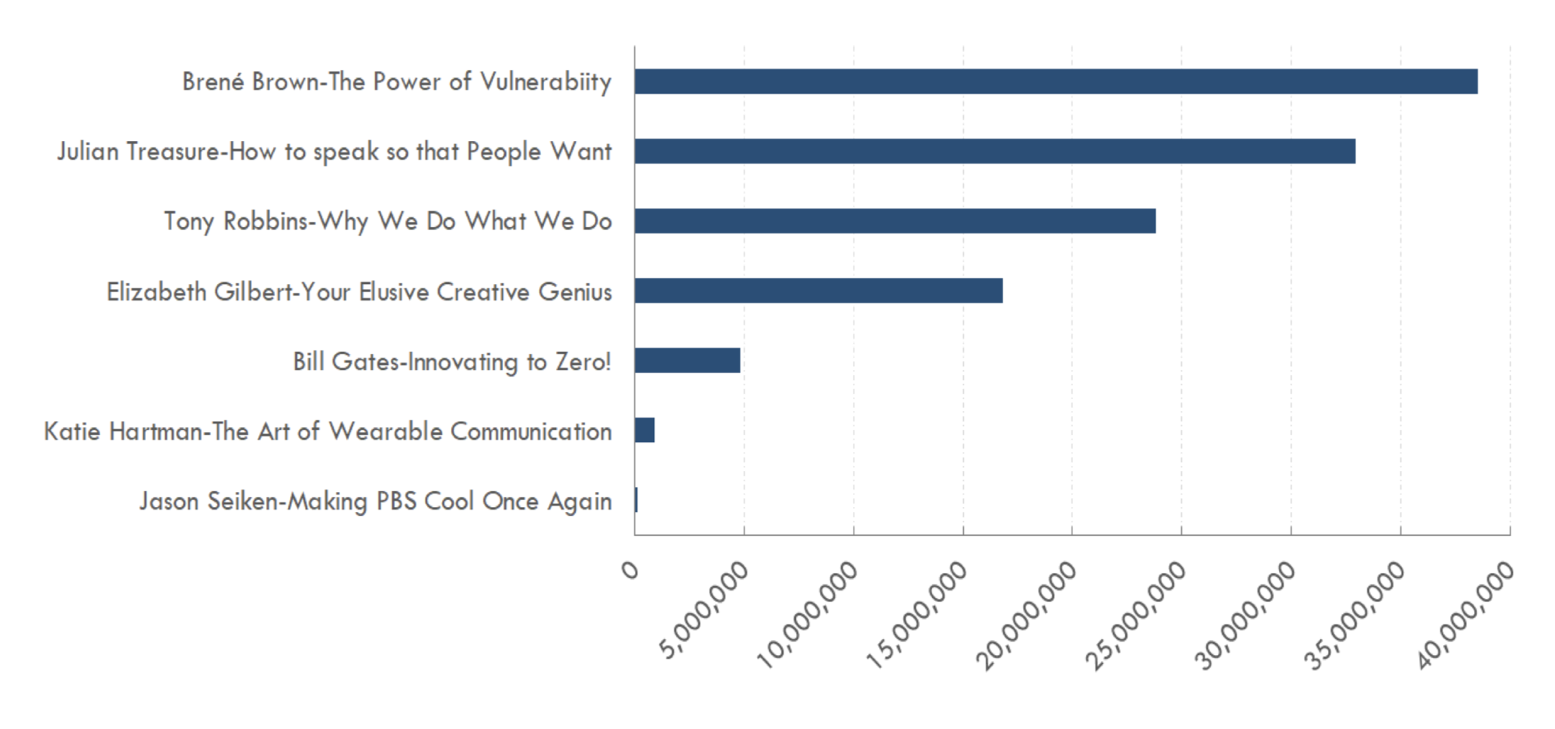 Case Study: Predicting Ted Talk Virality